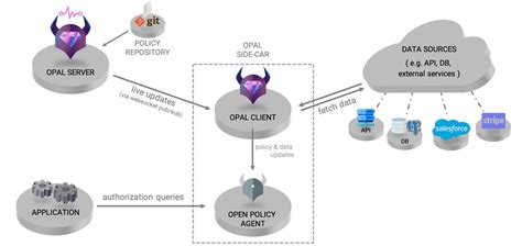 Real Time Dynamic Authorization An Introduction To OPAL