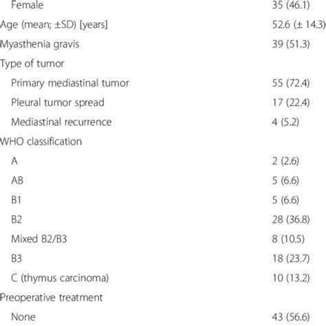 Stages Of Thymic Tumors According To Masaoka Koga Classification And