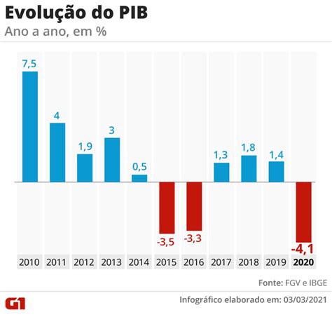 Brasil sai de lista das 10 maiores economias do mundo e cai para a 12ª