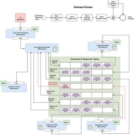 Integration Patterns In Microservices World