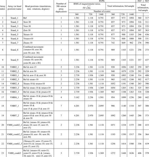 standard and virtual meg sensor arrays and head positions download table