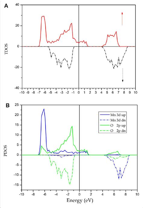 Calculated Tdos A And Pdos B Of Gdmno 3 Obtained Using The Dftu Download Scientific