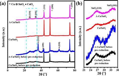 Figure 1 From Tuning Sn Cu Catalysis For Electrochemical Reduction Of