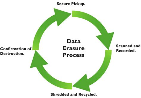 Data Erasure TechService L L C IT Asset Management Consulting Services Company