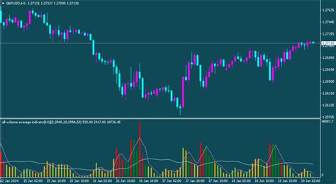All Volume Average Indicator For Mt4 Free Download