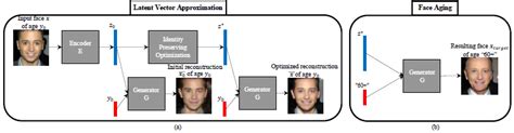 Face Aging Using Conditional Gans With Keras Implementation