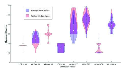 Makespan Difference Achieved By Heuristics When Solving Instances
