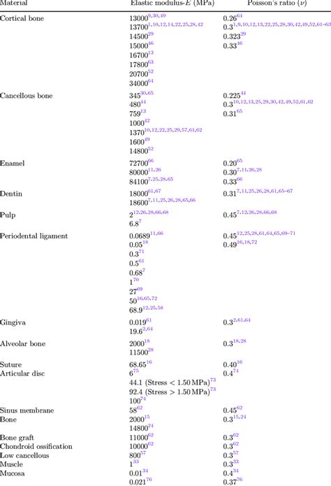 Elastic Modulus And Poisson S Ratio Of Isotropic Tissues Download Table