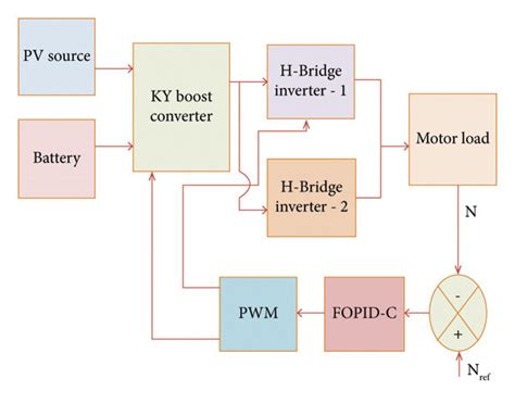 Kbc Mli System With A Fopid Controller Download Scientific Diagram