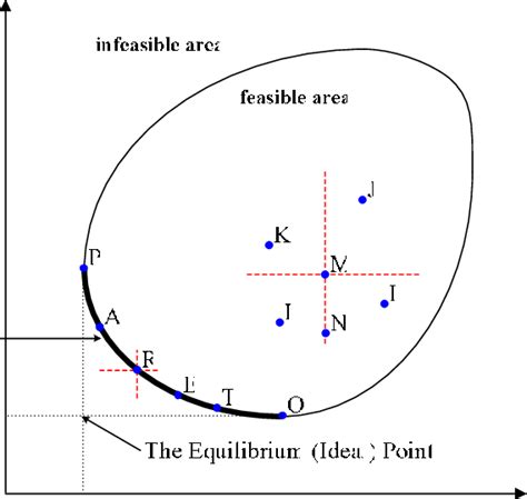 Schematic Of The Objective Space Download Scientific Diagram