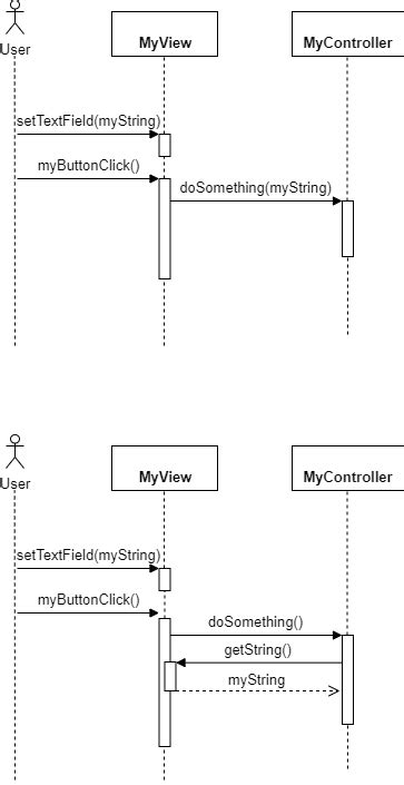 Should The View Pass Data Inserted From User To Controller Or Should
