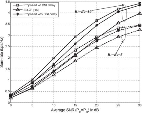 Figure 1 From Mmse Based Precoding Designs For Block Diagonalization