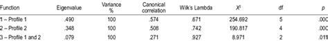 Eigenvalues Explained Variances Canonical Correlations And Wilks