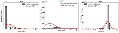 gaussian distribution of temperature in iris akari and wise data the