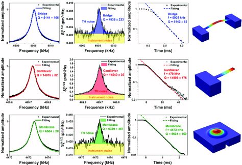 Quality Factor Analysis With Different Experimental Approaches