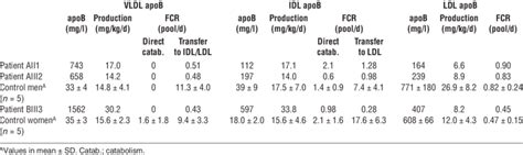 Kinetic Parameters Of Vldl Idl And Ldl Apob In 3 Q139x Mutated