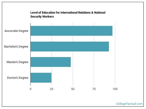 2023 International Relations And Security Degree Guide