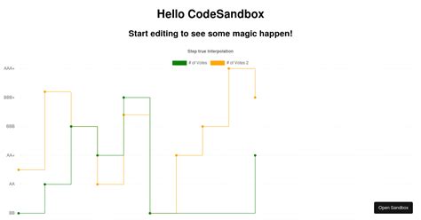 Stepped Line Chart Codesandbox