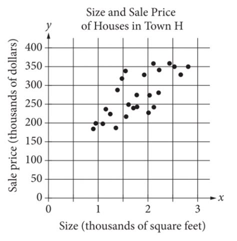 2024 Sat Problem Solving And Data Analysis 15 Free Practices
