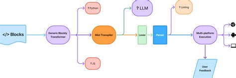 the mist project ai and syntax integration for app inventor open
