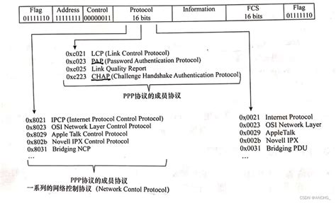 数据链路层协议（2）ipcp 协议 Csdn博客
