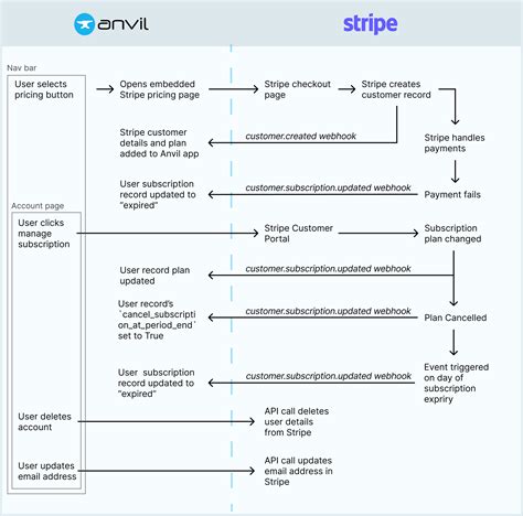 Using Anvils Saas Template