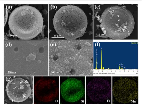 Figure 1 From Synthesis Of A Mno2 Fe3o4 Diatomite Nanocomposite As An