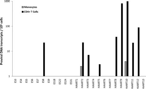Frequency Of Hiv 1 Proviral Dna Transcripts In Circulating Target Download Scientific Diagram