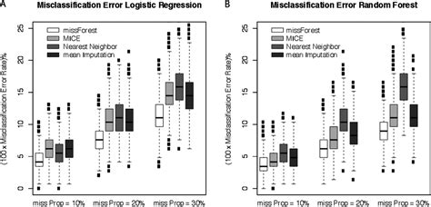 Comparison Of Imputation Methods For Missing Laboratory Data In