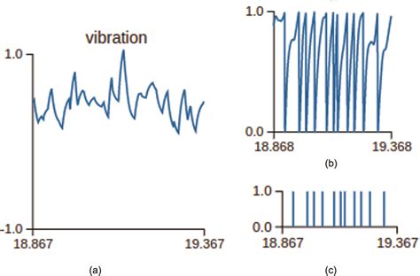 Vibration Detection Neuron Response To The Acceleration Input A