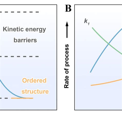 A Schematic Of The Free Energy Of The Disordered Structure Converted