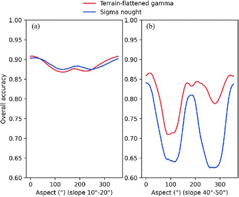 Dependency Of Overall Accuracy Of The Forestnon Forest Classification Download Scientific