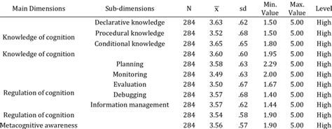 Descriptive Statistics Regarding The Metacognitive Awareness Inventory Download Scientific Diagram
