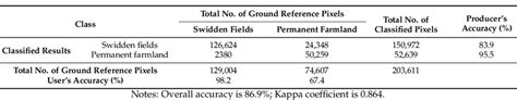 Accuracy Assessment Of The Oli Derived Swidden Agriculture Landscape Download Table