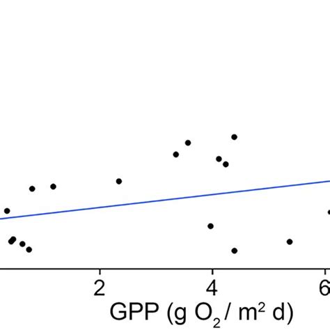 Relationship Between Gross Primary Production Gpp And Response To
