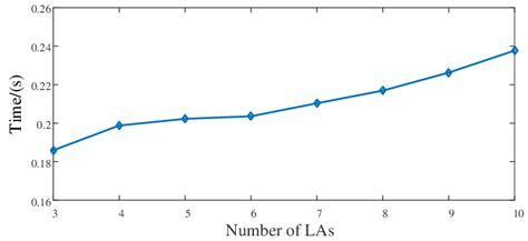 Computational Time With The Number Of Las Download Scientific Diagram