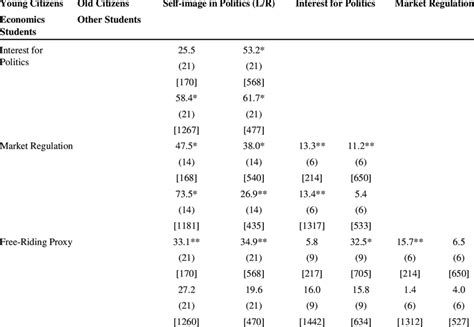 Pearsons Chi Squared Test Of Independency For Young Citizens Old