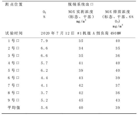 650mw机组脱硝分区喷氨技术应用 烟气脱硝技术 火电厂废气 大气控制 谷腾环保网