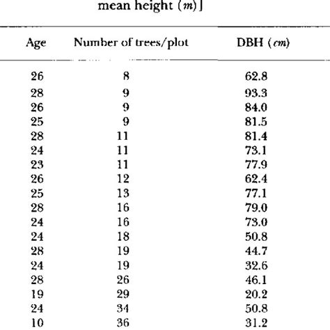 Plot Descriptions Age Number Of Treesplot Mean Tree Dbh Cm And