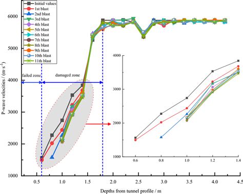 Acoustic Velocities Of Rock Mass In The Observation Hole Download