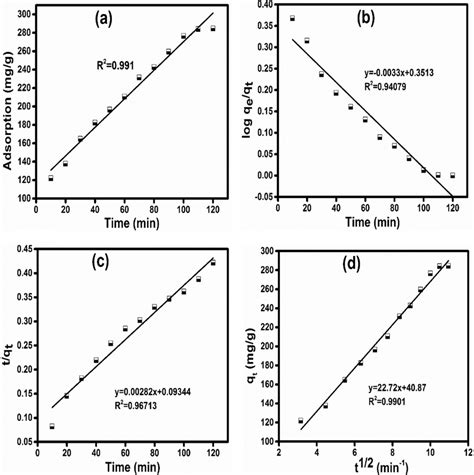Adsorption Of Cr On Pa Go As A Function Of Contact Time A Pseudo