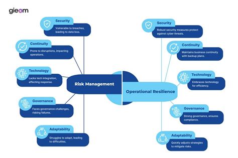 Navigating The Difference Operational Risk Vs Operational Resilience By Risk And Resilience