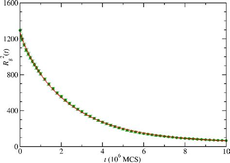 Time Dependence Of The Average Squared Radius Of Gyration R 2 G During