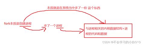 系统调用创建进程 — fork初始 fork系统调用是如何创建进程的 csdn博客