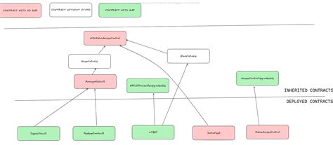 Charlescheerful Medium3 Corruptable Storage Gaps On Upgrade · Issue 81 · Sherlock Audit