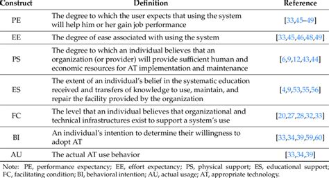 definition of each construct download table