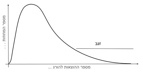 הזנב הארוך