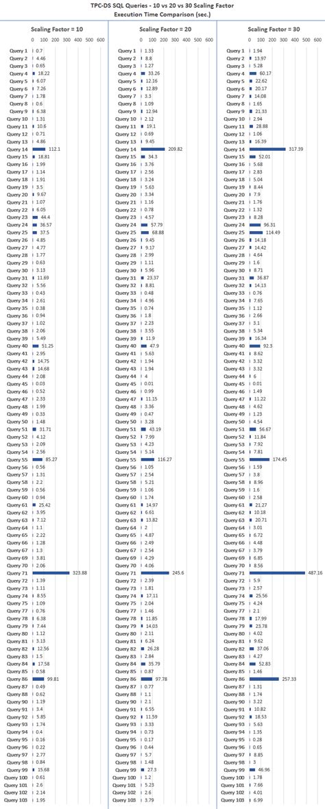 Duckdb The Little Olap Database That Could Tpc Ds Benchmark Results
