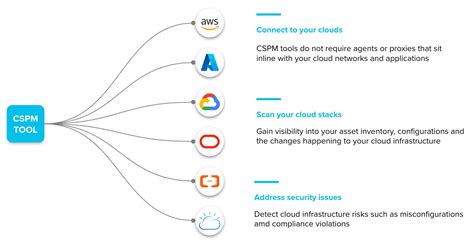 How Cspm Will Shape The Future Of Cloud Security Palo Alto Networks Blog