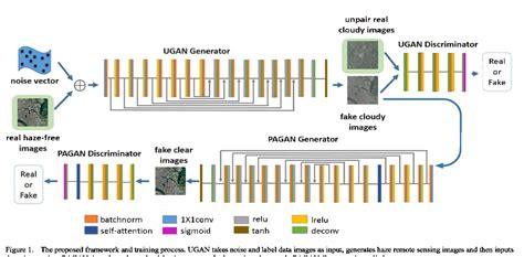figure 1 from remote sensing images dehazing algorithm based on cascade